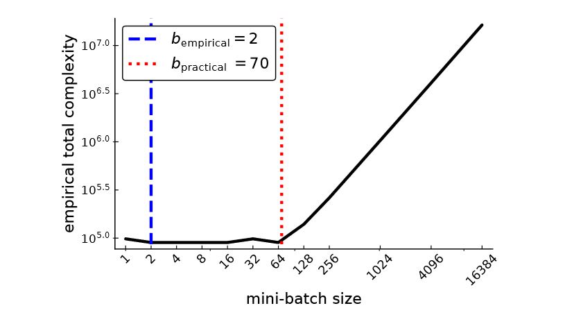 Optimal Mini-Batch and Step Sizes for SAGA (ICML 2019) | Nidham Gazagnadou